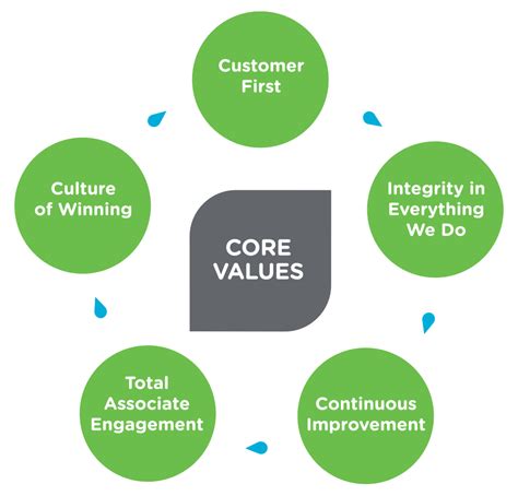 Core Values