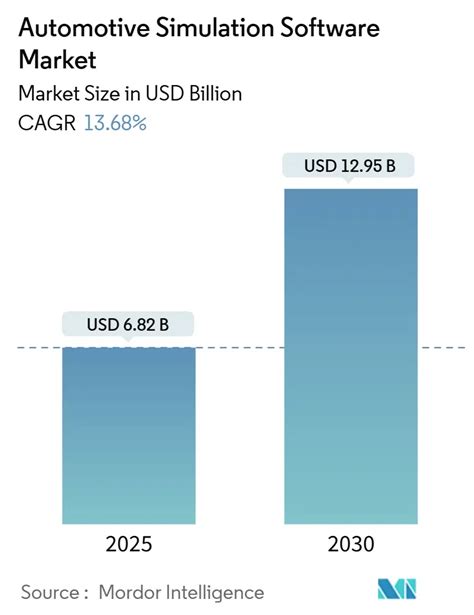 Automotive Simulation Software Market Size And Share Analysis 2025 2030
