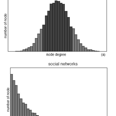 A Random Networks Degree Distributions B Social Network Degree Download Scientific Diagram