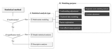 A Hierarchical Approach For Collecting Information On The Statistical