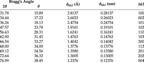 D Spacing Calculations For Znac Powder Download Scientific Diagram