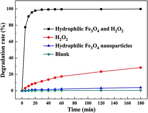The Variation Of Degradation Rate With The Extended Reaction Time In