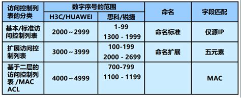 acl访问控制列表 组网实验 基于访问控制列表的组网实验 csdn博客