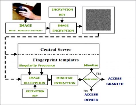 1 Schematic Of Embedded Crypto Biometric Authentication System Download Scientific Diagram