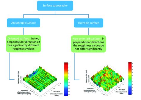 The Classification Of Surfaces In Terms Of Surface Topography Download Scientific Diagram