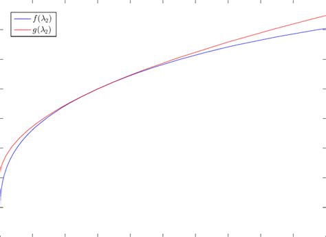 Comparison Between F And G Download Scientific Diagram