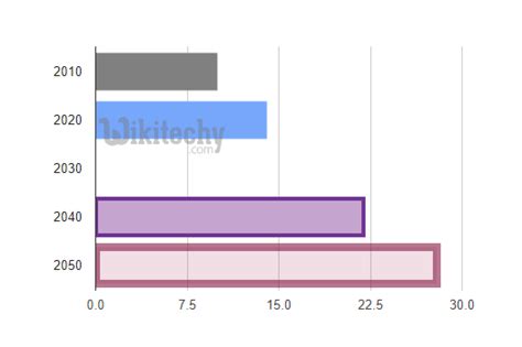 Google Charts Tutorial Basic Bar Chart Chart Js By Microsoft Award Mvp Google Graphs