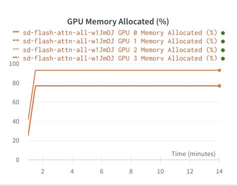 Rank 0 Higher Memory Usage With Xformers · Issue 2226 · Huggingfacediffusers · Github