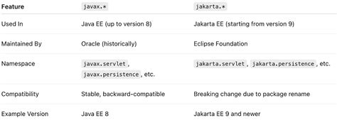 Java Update Version Javax Vs Jakarta By Alice Dai Oct 2025 Medium