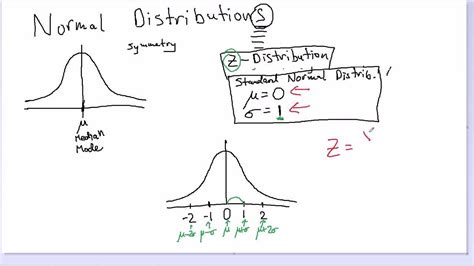 Introduction To Normal Distributions Visual Youtube