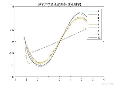 正弦波拟合python 正弦曲线拟合算法 mob6454cc74e2cb的技术博客 51cto博客