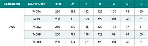 A Level Grade Boundaries 2025 Pmt Education