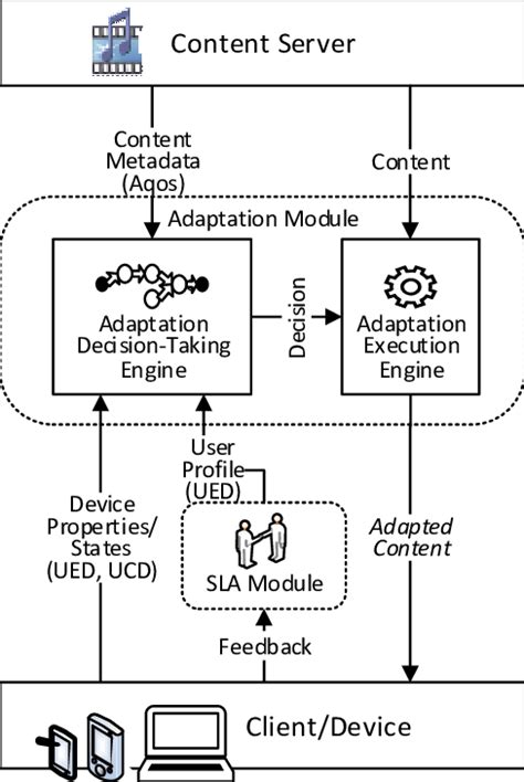 Mpeg 21 Based Content Adaptation Framework Download Scientific Diagram