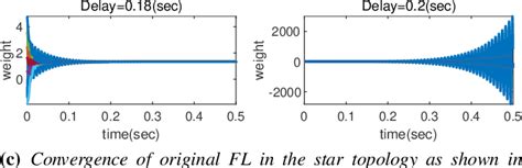 Figure 7 From Ris Empowered Topology Control For Distributed Learning In Urban Air Mobility