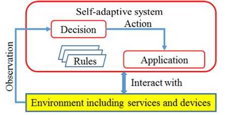 4 The Classical Model Of A Self Adaptive System Download Scientific Diagram