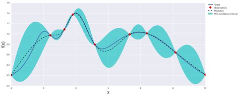 Introduction To Automatic Hyperparameter Optimization With Hyperopt