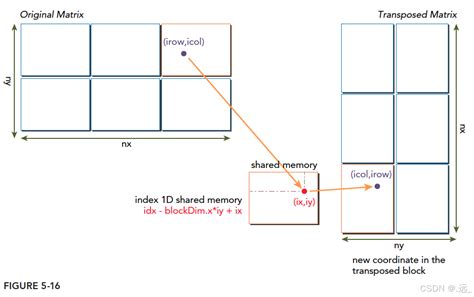 Cuda编程 54合并的全局内存访问cuda合并写入操作 Csdn博客 Cuda编程 54合并的全局内存访问cuda合并写入操作 Csdn博客