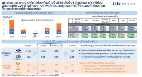 Ttb Analytics คาดรายได้การท่องเที่ยวไทยปี 2566 พุ่งแตะ 2 25 ล้านล้าน
