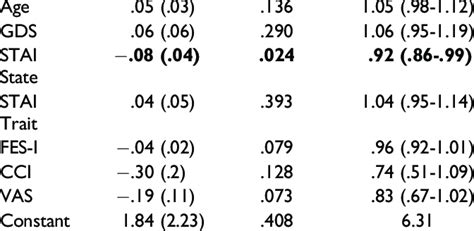 Logistic Regression Analyses For Good Outcome For Baseline Variables B Download Scientific