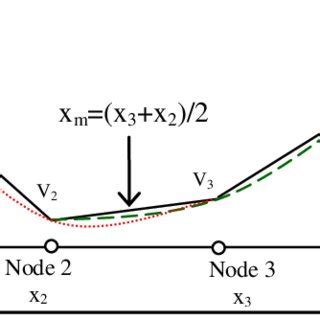 Quadratic Interpolation On Nodes Red Dotted Line And On Node Download Scientific