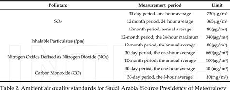 Table 2 From Design Of Urban Air Quality Monitoring Network Fuzzy Based Multi Criteria Decision