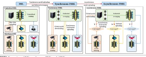 Figure 1 From Asynchronous FDRL Based Low Latency Computation