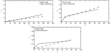 comparison between predicted and experimental values of b for exp 1 to