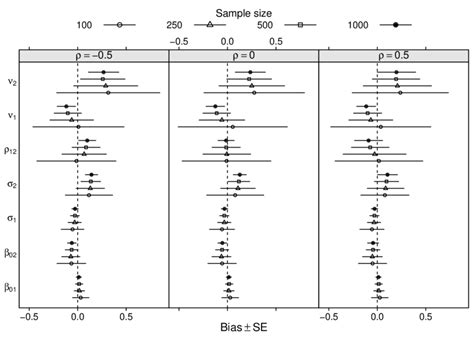 Average Bias And Its Confidence Interval Based On The Average Se By