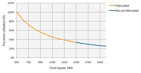 Bdti Benchmark Results For The Arm Cortex A8 Berkeley Design