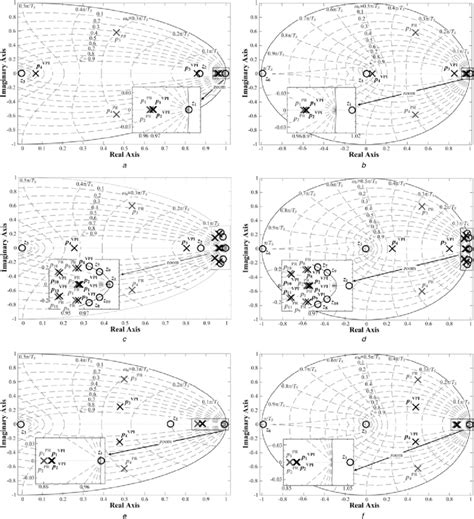 Pole Zero Plot Of The Error Signal During Transients For Gain Values Download Scientific