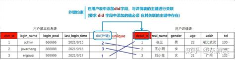 MySQL数据表的关联关系介绍 知乎