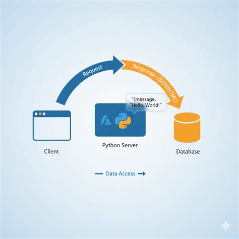 Understanding The Request Response Cycle In Python Web Development By