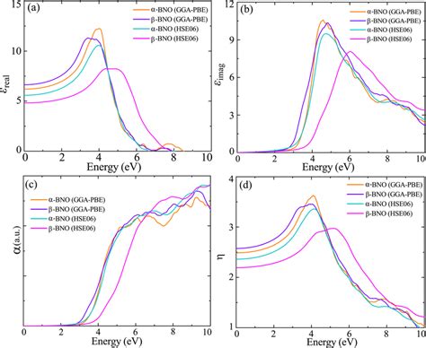 Optical Properties A Real Part Of Dielectric Constant 3 Real B