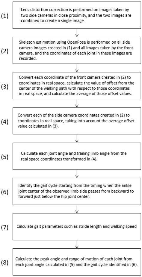 Sensors Free Full Text Validity Verification Of Human Pose Tracking Algorithms For Gait