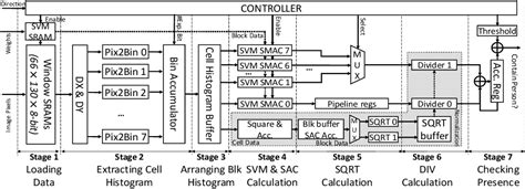 Figure 2 From An Adaptive Hardware Architecture Using Quantized Hog Features For Object
