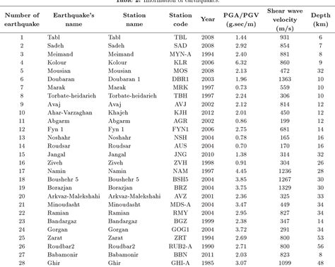 Table 2 From The Application Of Wavelet Theory With Denoising To Estimate The Parameters Of