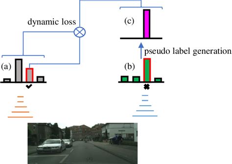 Figure 1 From Semi Supervised Semantic Segmentation Via Dynamic Self