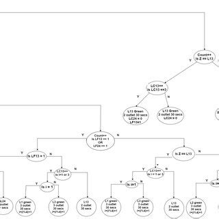 PDF Autonomous Traffic Signal Control Using Decision Tree