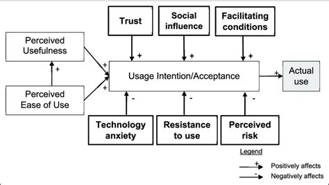 Diagram Of Extended Tam Download Scientific Diagram