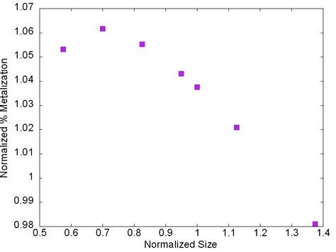 Effect Of Ore Particle Size On Metallization Download Scientific Diagram