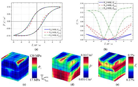 Finite Element Modeling Of The Hysteresis Behavior Of Tetragonal And Rhombohedral Polydomain