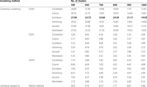 Effectiveness Of Clustering Of Mddr Dataset Using F Measure Alogp Download Table