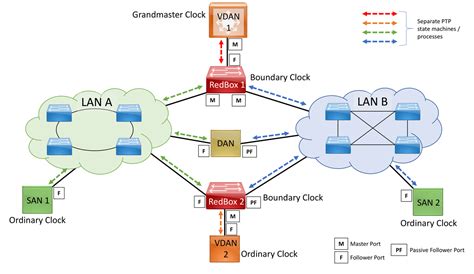 Safeguarding Ptp Protocol With Parallel Redundancy Protocol