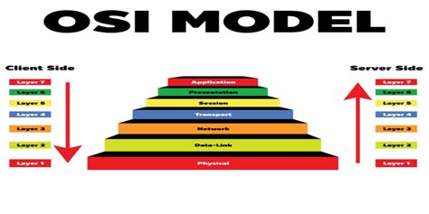 Osi Model Full Form What Is The Full Form Of Osi Model