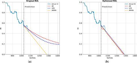Figure 11 From The Optimization Of A Model For Predicting The Remaining
