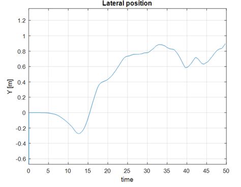 9 Lateral Position Calculated Using Simteam Model Download Scientific Diagram