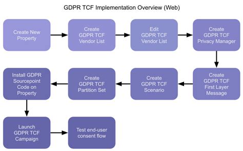 Gdpr Tcf Implementation Guide Web Sourcepoint