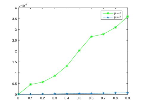 graphs of ae of test problem 4 for specific values of p ˆ download