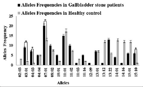 The Frequencies Of Human Leukocytes Antigen Hla Drb1 Alleles The Bar Download Scientific