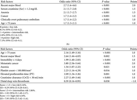 Multivariate Analysis For Major Bleeding And Bleeding Risk Index